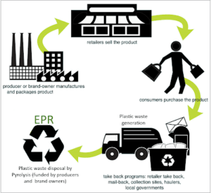 Plastic Waste Management, EPR & RDF Services, DCC Group